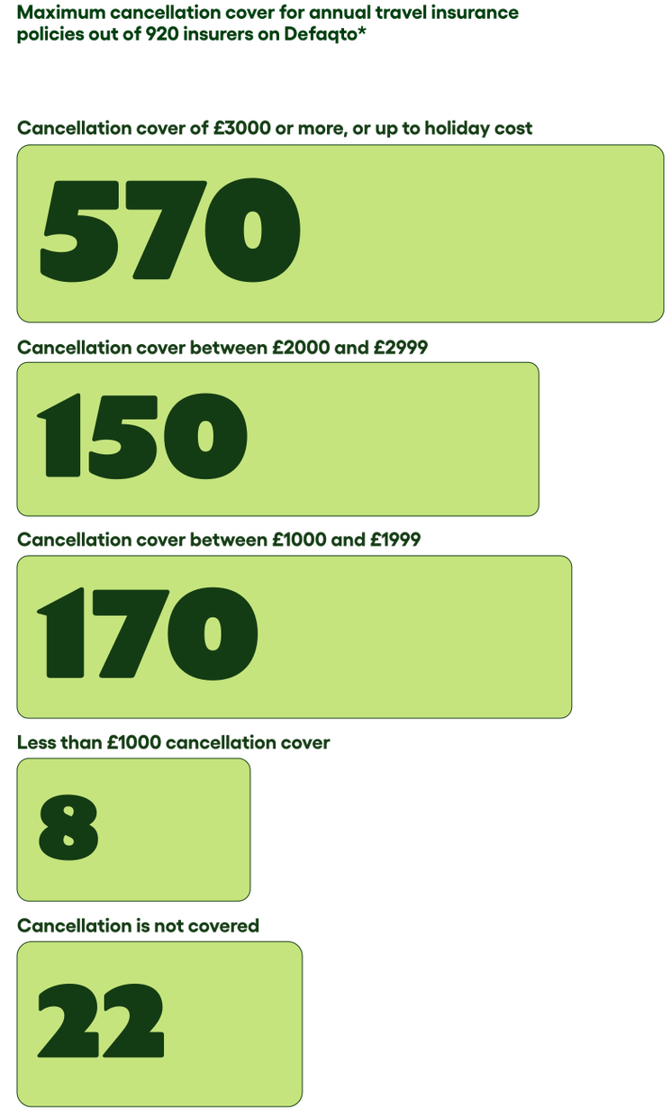 Holiday Cancellation and Curtailment Insurance | GoCompare