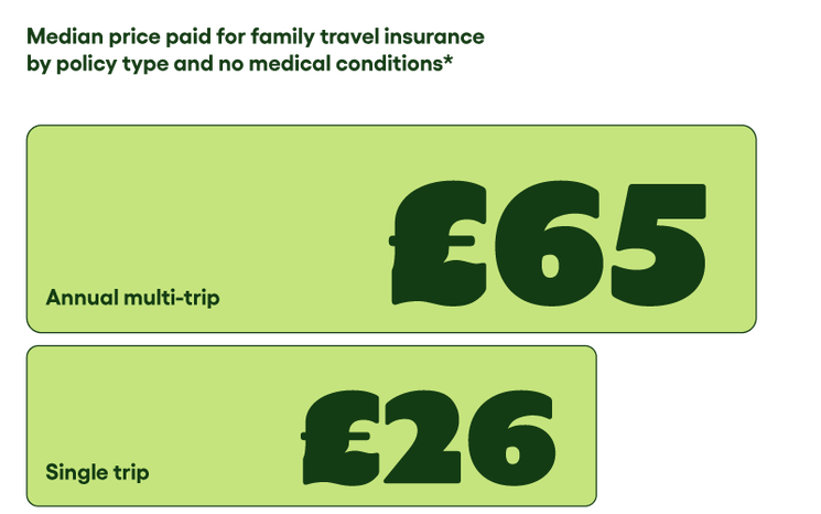 Family Travel Insurance | GoCompare