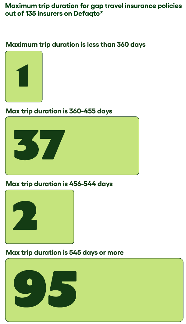 Compare Cheap Gap Year Travel Insurance | GoCompare
