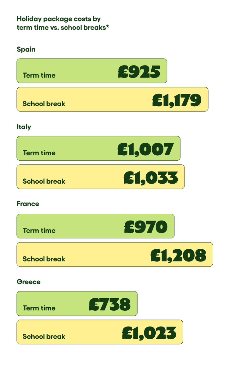 School’s out: The hefty cost of family travel | GoCompare