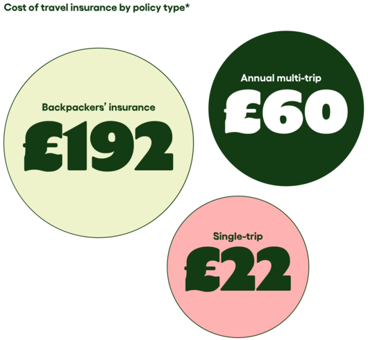 How much does travel insurance cost? | GoCompare