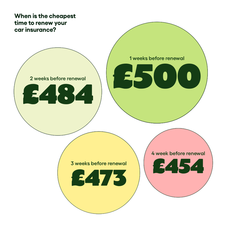 When Is The Best Time To Renew Car Insurance? | GoCompare