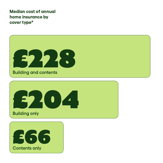 Compare Home Insurance Quotes from only £126 a year