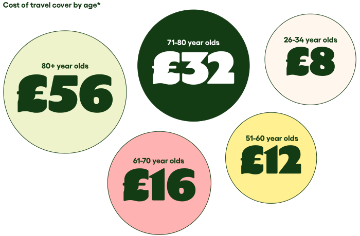 How much does travel insurance cost? | GoCompare