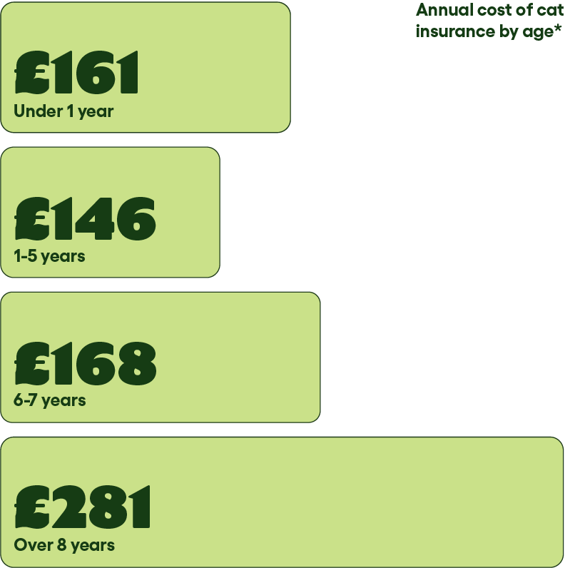 Compare Older Pet Insurance Quotes | GoCompare