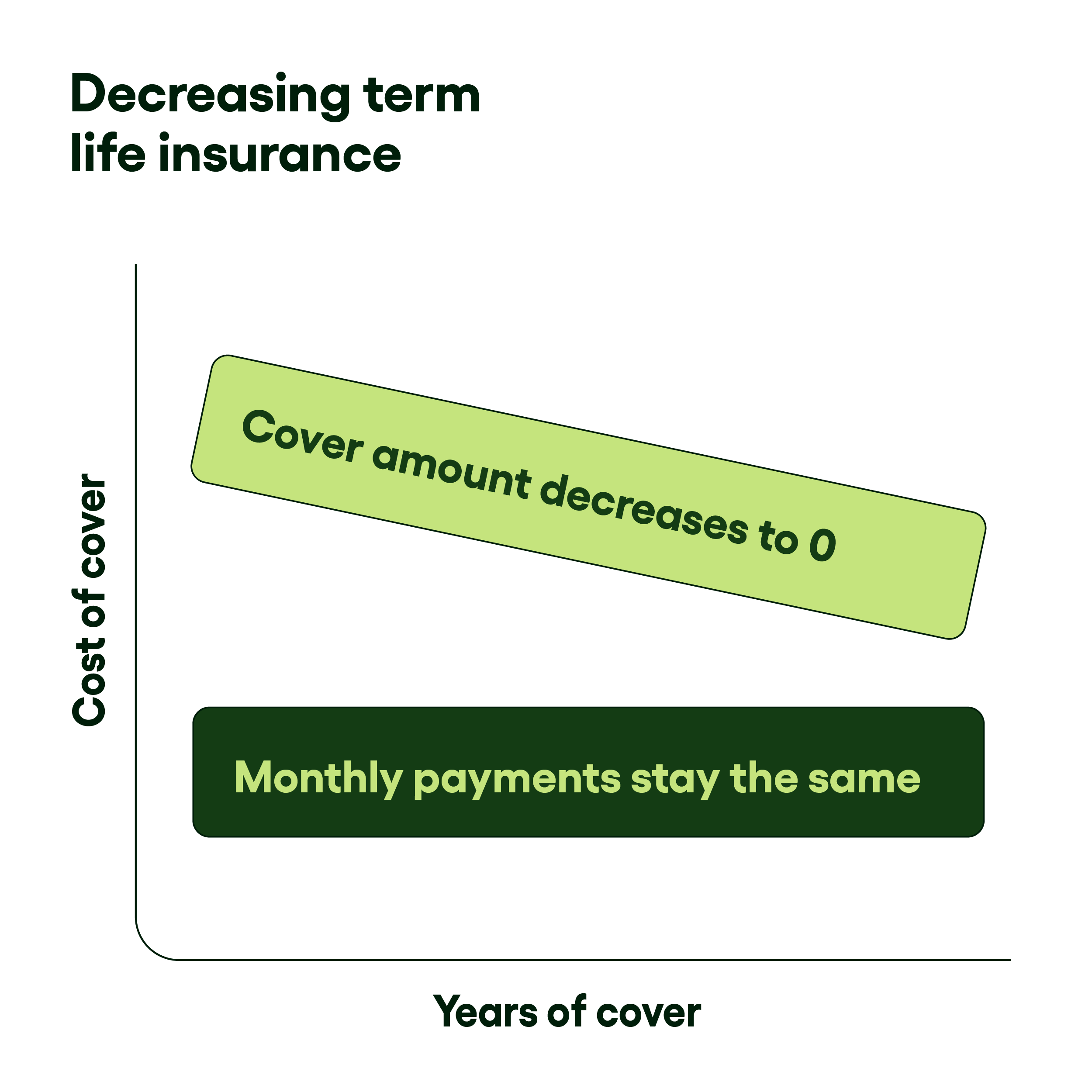 Life Insurance Quotes From £4.29 A Month | GoCompare