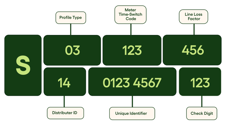What are MPAN and MPRN numbers?