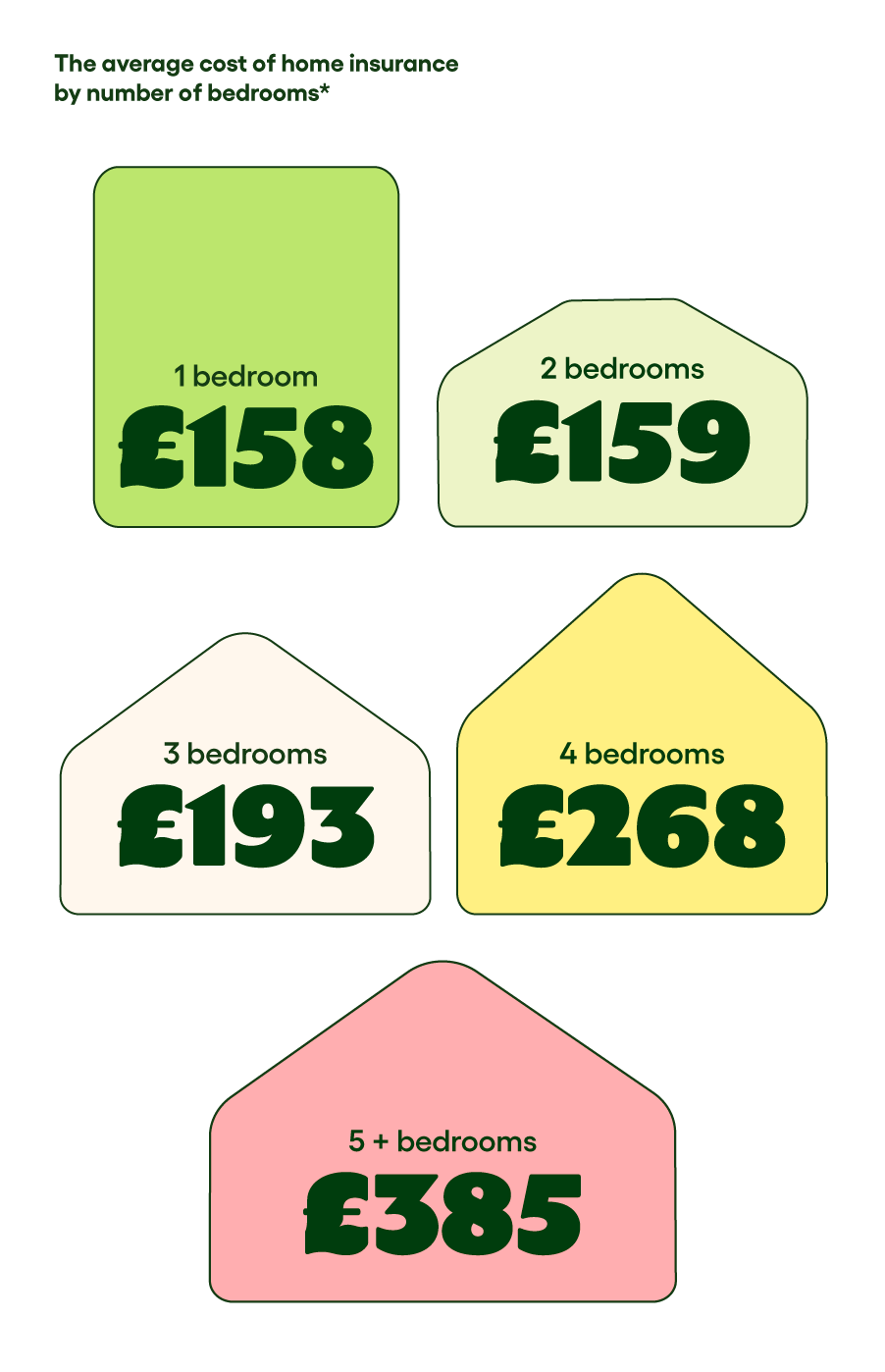 How much does home insurance cost? | GoCompare