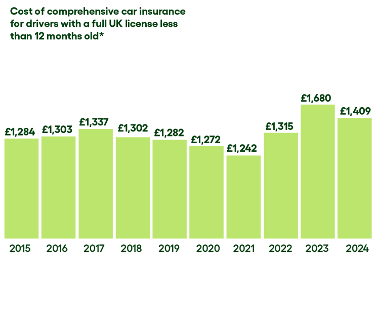 How Much Does it Cost to Start Driving? | GoCompare
