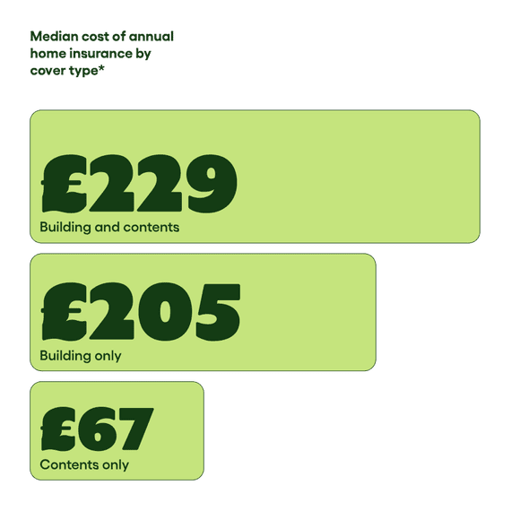 Compare Contents Insurance Quotes | GoCompare