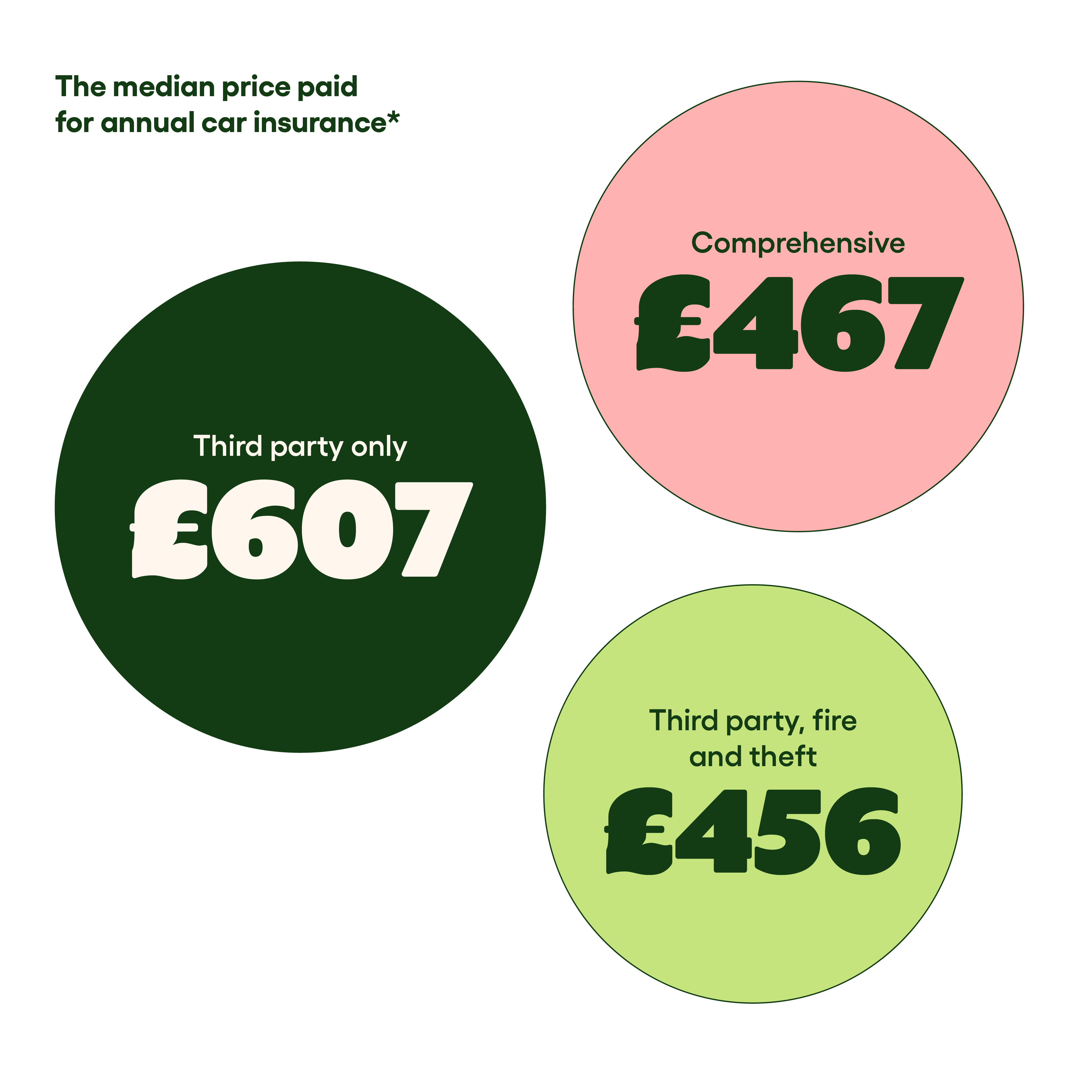 Compare Cheap Car Insurance Quotes | GoCompare