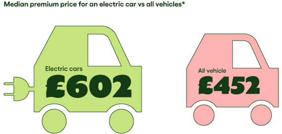 Electric Car Insurance Quotes | Cover For EVs