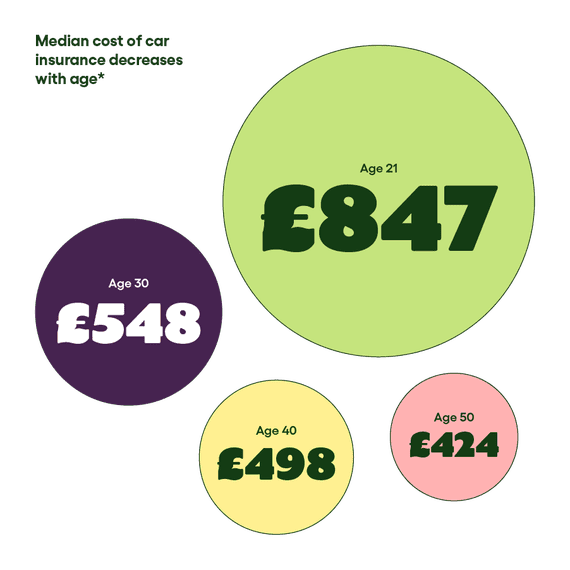 Over 50s Car Insurance - Compare quotes with GoCompare