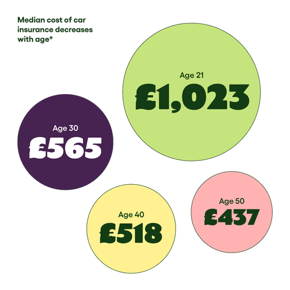 Over 50s Car Insurance | GoCompare