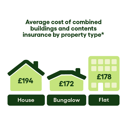 How much does home insurance cost? | GoCompare