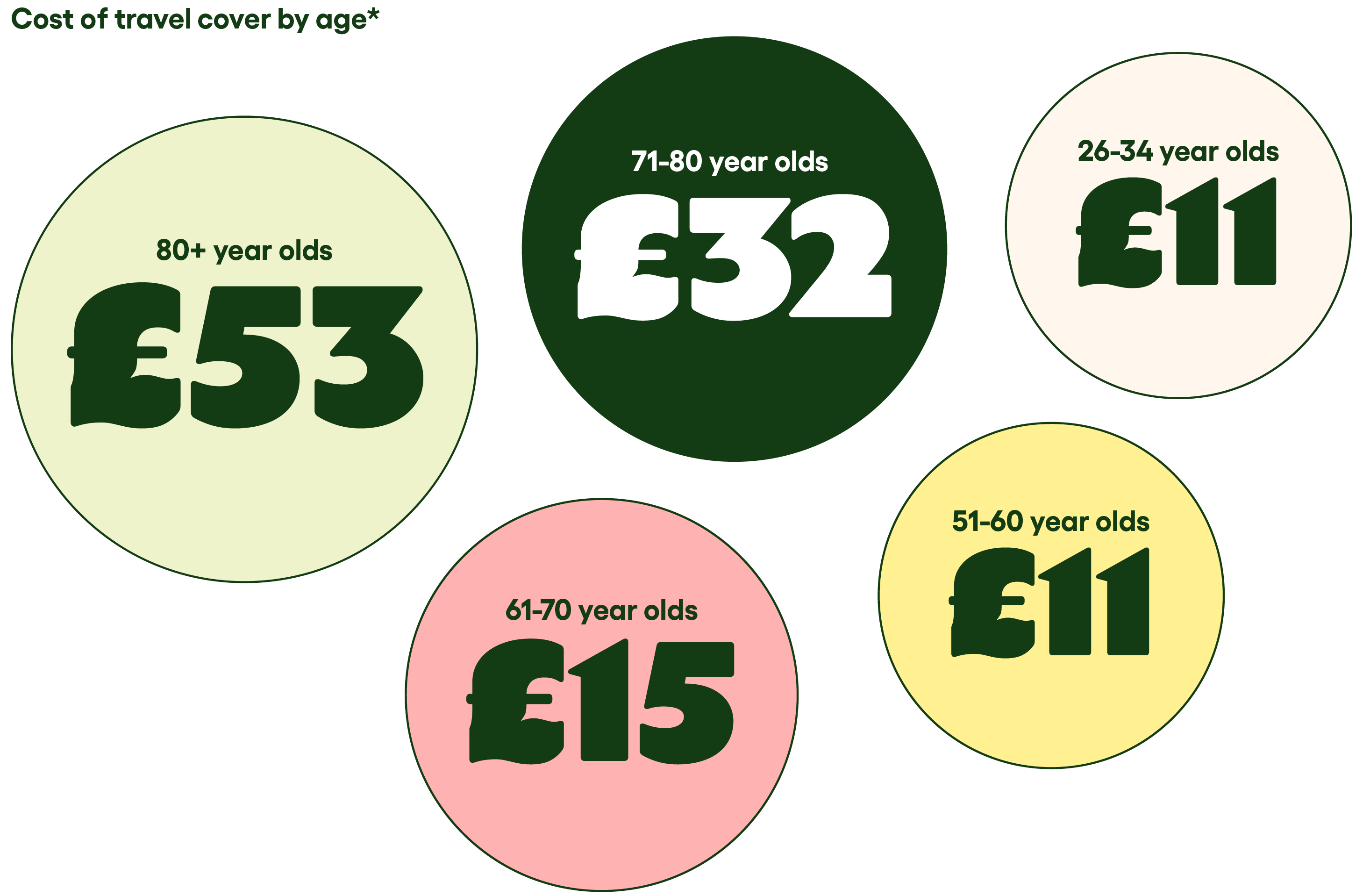 How much does travel insurance cost? | GoCompare