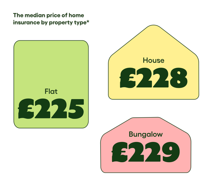 How much does home insurance cost? | GoCompare