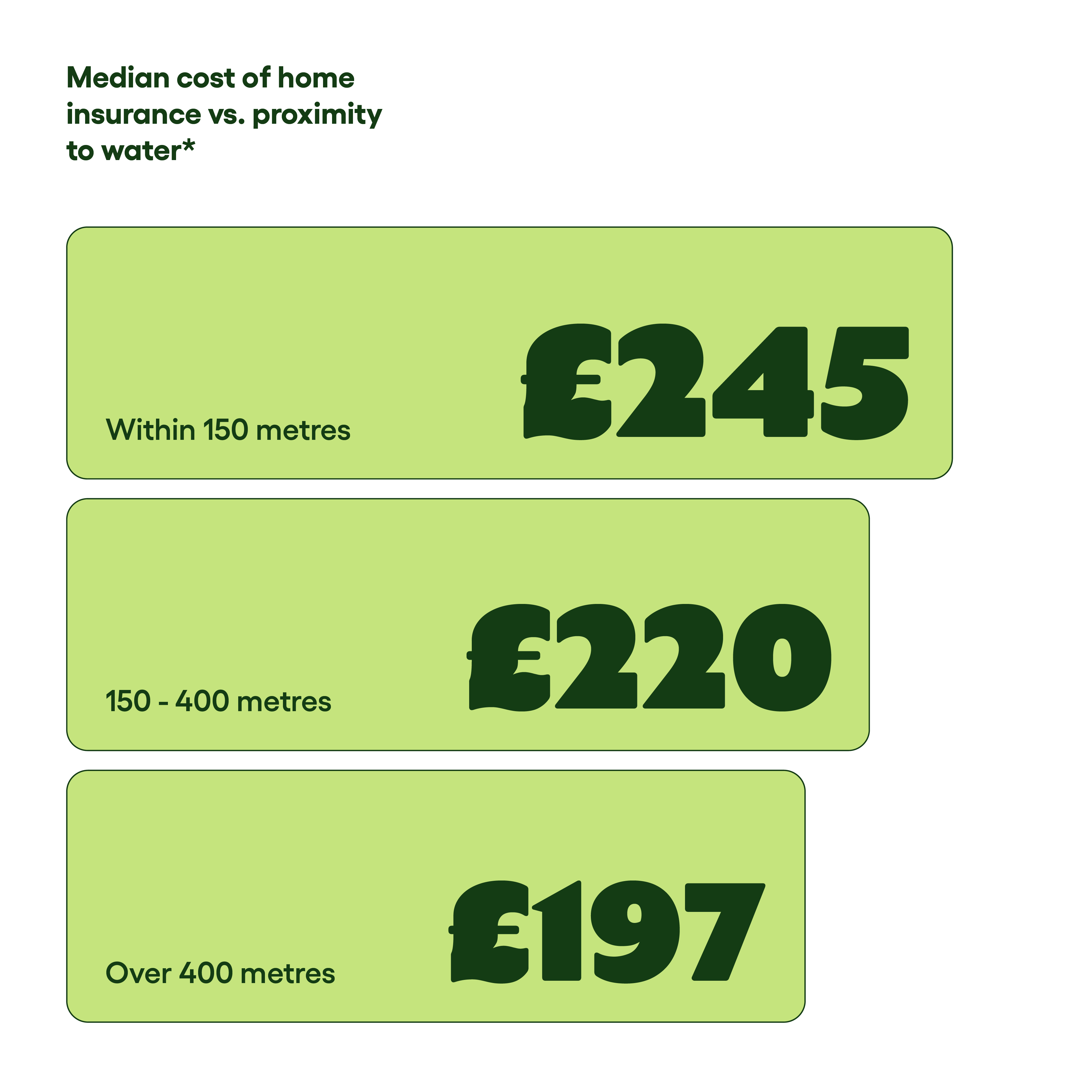 Flood Insurance | Go.Compare