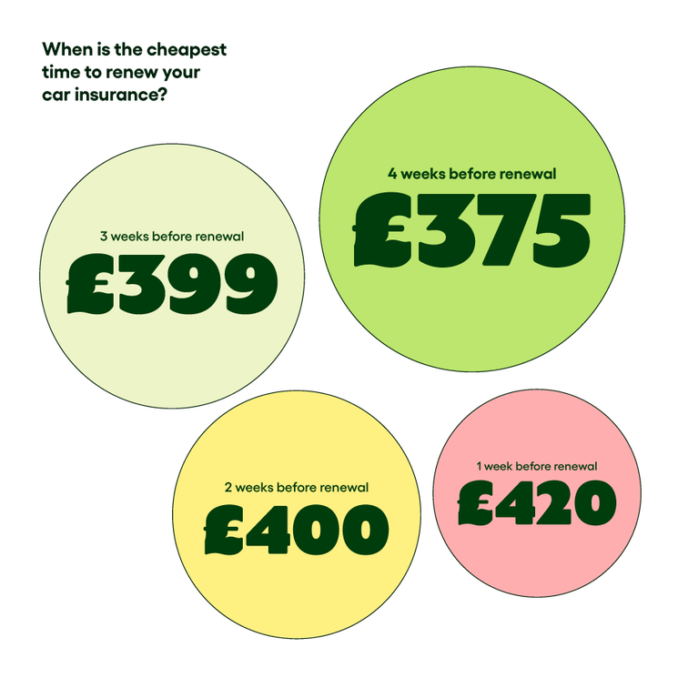 When Is The Best Time To Renew Car Insurance? | GoCompare