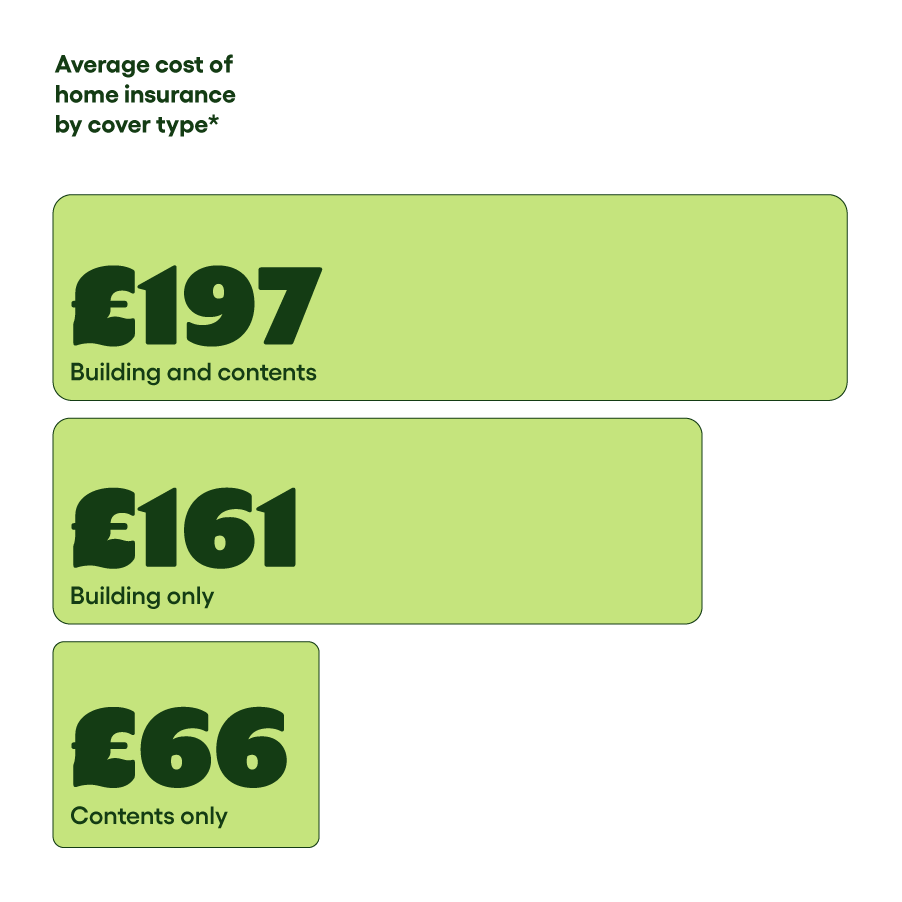 Buildings insurance | GoCompare