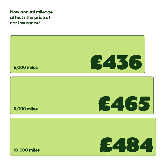 Compare Low Mileage Car Insurance Quotes | GoCompare