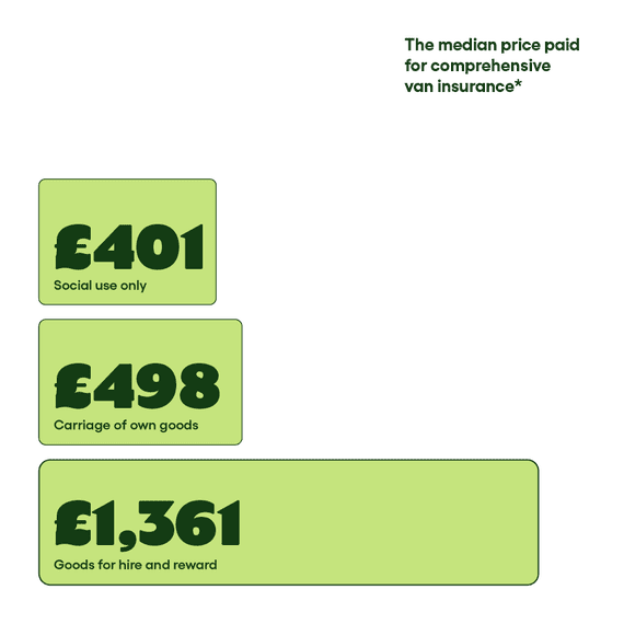 Compare Cheap Van Insurance Quotes | GoCompare