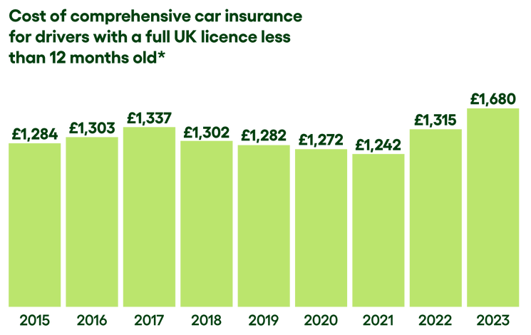 How Much Does it Cost to Start Driving? | GoCompare