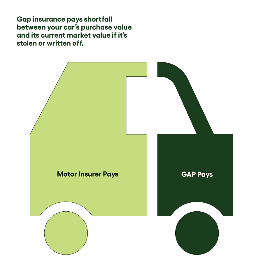 GAP Insurance | Gap Insurance Quotes | GoCompare