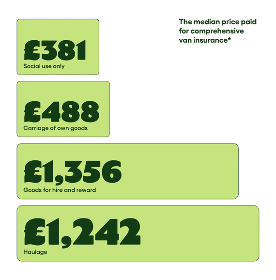Compare Cheap Van Insurance Quotes | GoCompare