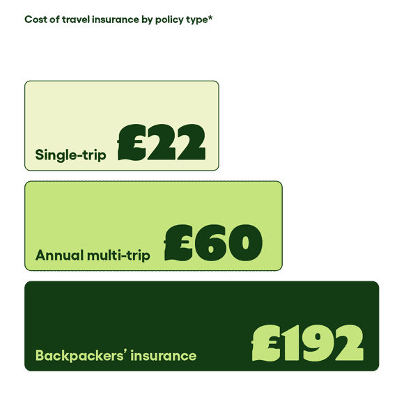 Compare Travel Insurance | 10% Paid from 74p Per Day