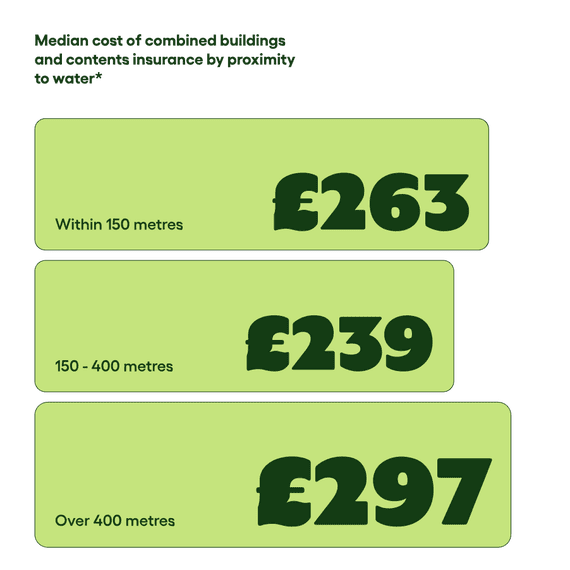 Flood Insurance | GoCompare