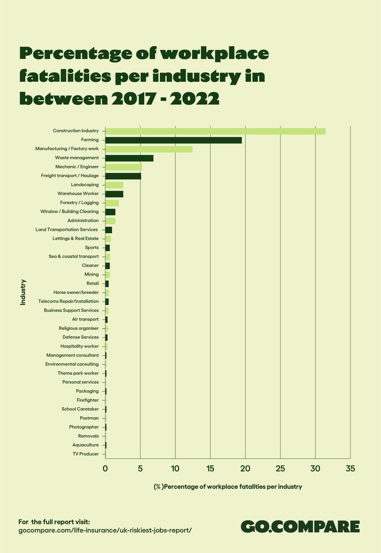 The UK’s riskiest jobs | GoCompare