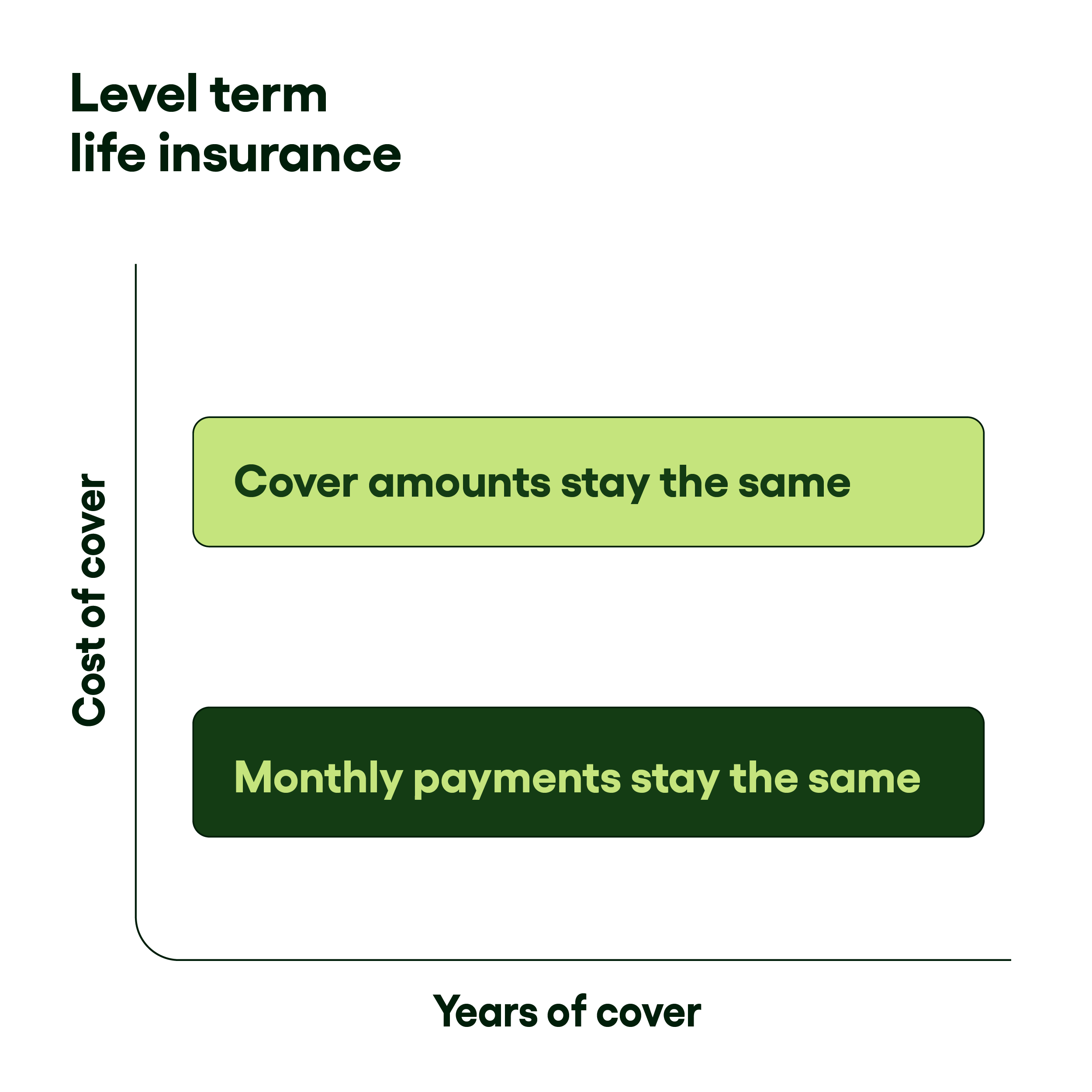 Life Insurance Quotes From £4.29 A Month | GoCompare