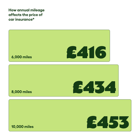 Low Mileage Car Insurance Quotes | GoCompare