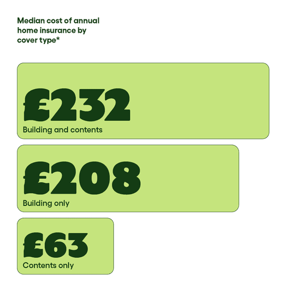 Compare contents insurance quotes from £43 a year | GoCompare