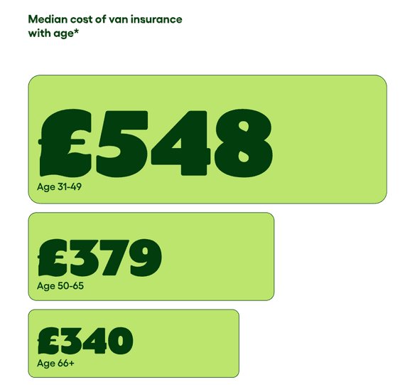 Cheap Van Insurance for Over 50s | GoCompare