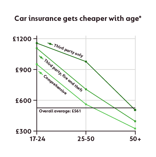How much does UK car insurance cost? | GoCompare
