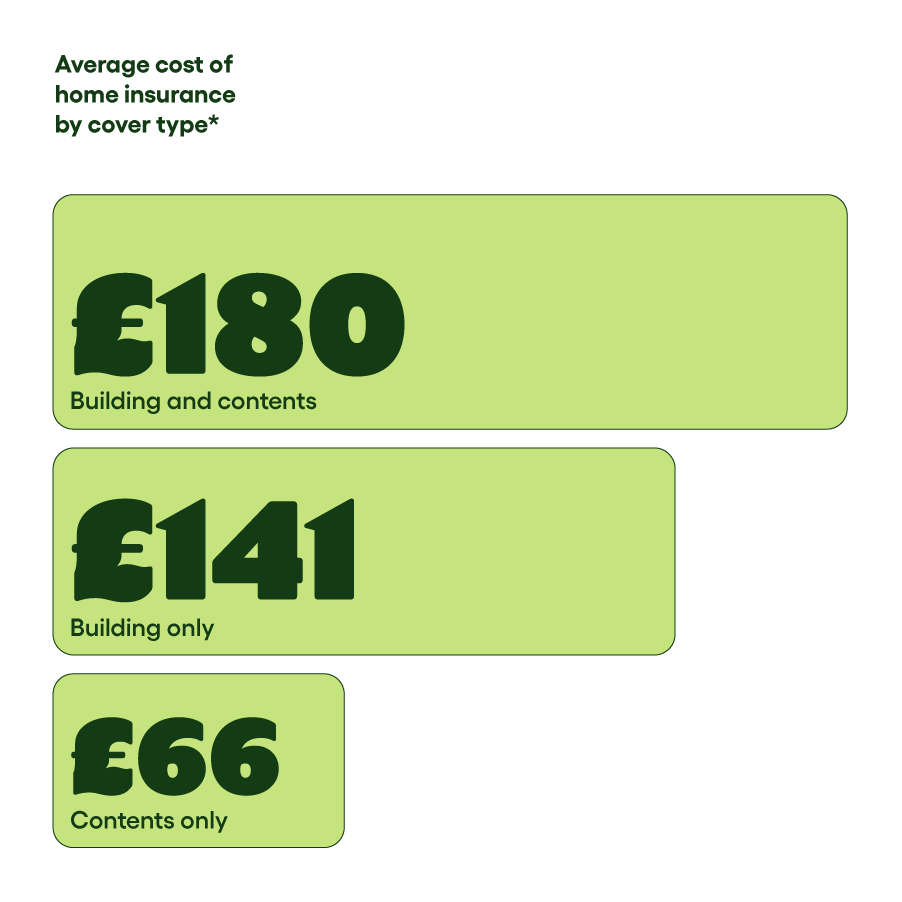 Buildings Insurance Quotes from £141 a year | Go.Compare