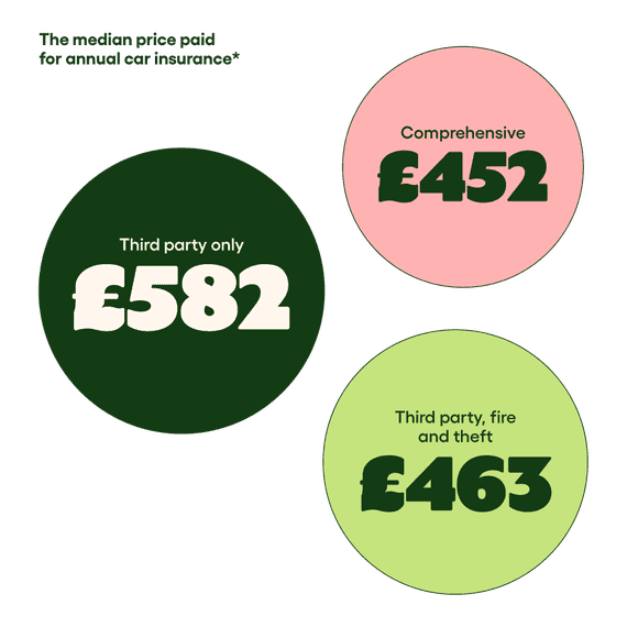 Compare Cheap Car Insurance Quotes | GoCompare