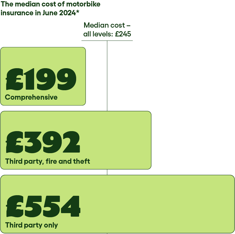 Compare Cheap Motorbike Insurance Quotes | GoCompare