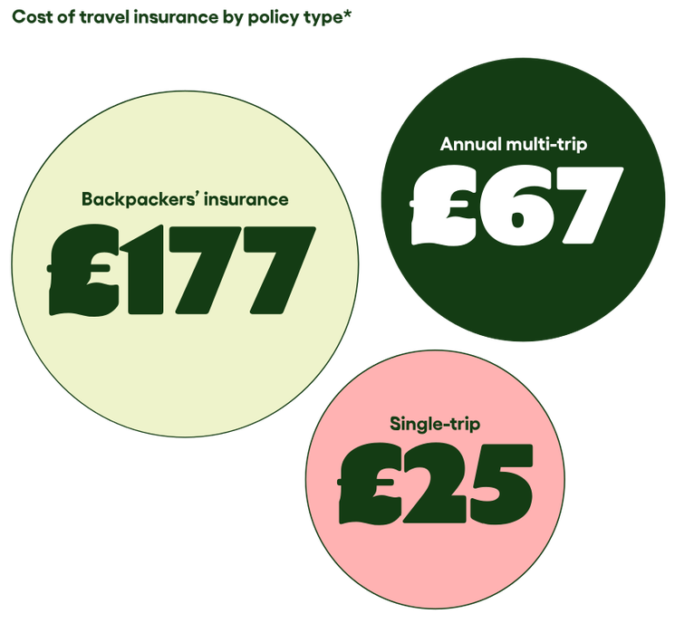 How much does travel insurance cost? | GoCompare