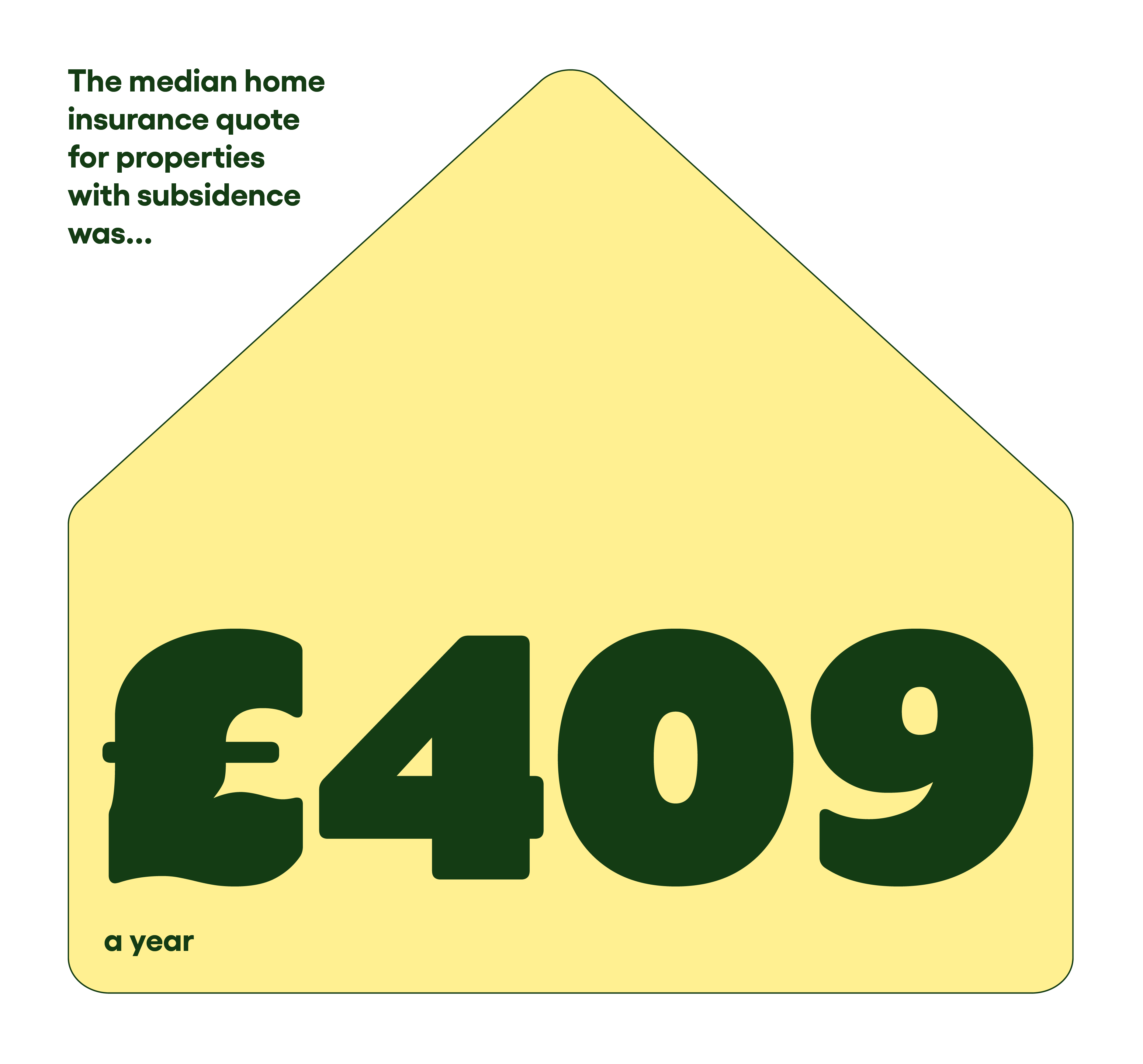 Insurance for Subsidence | GoCompare