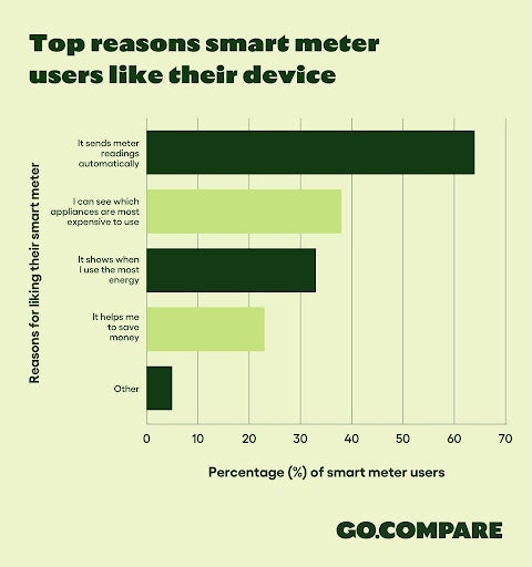 Smart meters: Money-saving or stress-inducing? | GoCompare